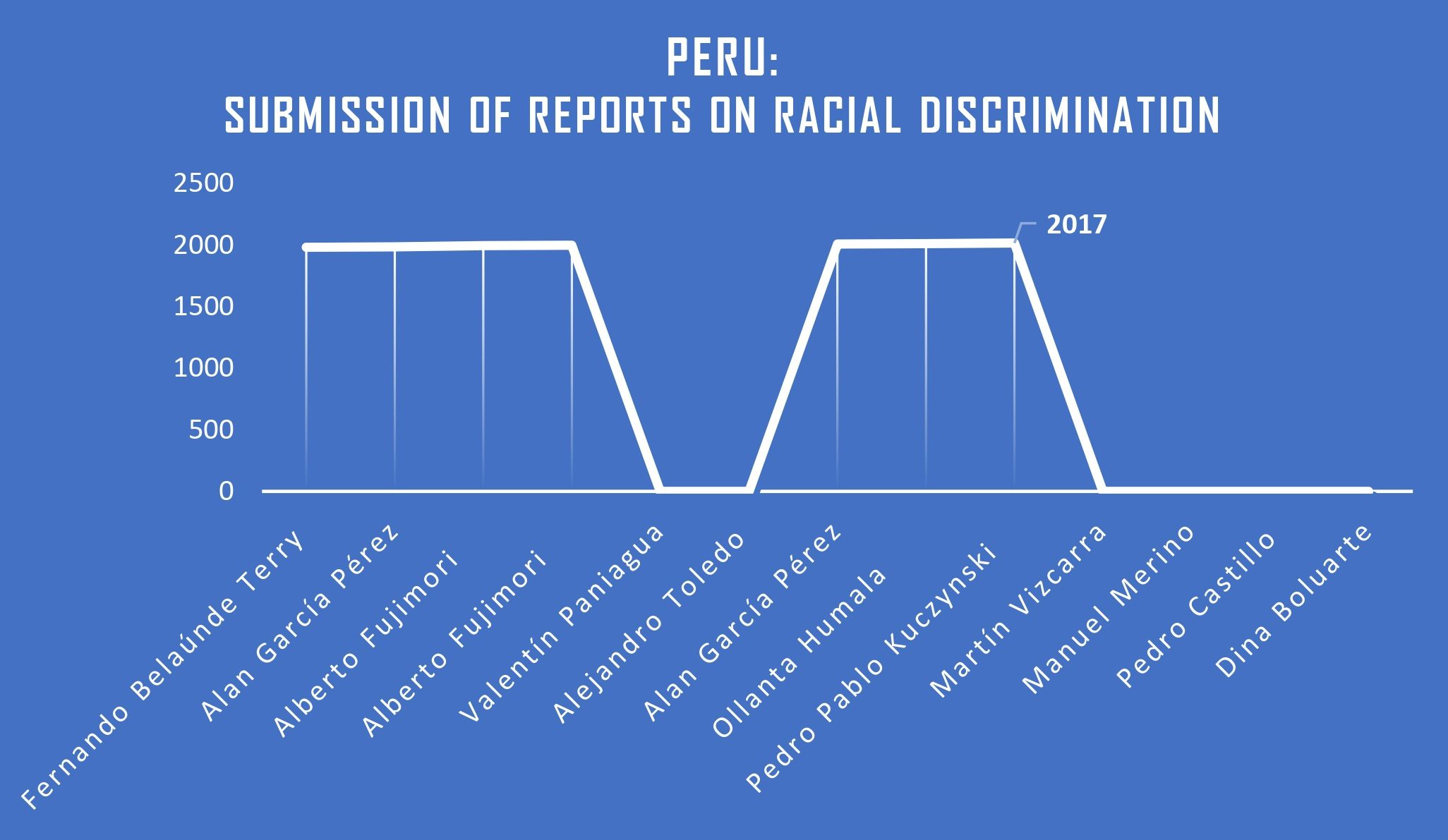Peru Fails to Meet UN Deadline for Reporting on | chirapaq.org.pe